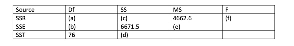 complete the following anova table for a regression with 2 input variables source ssr sse sst df ...