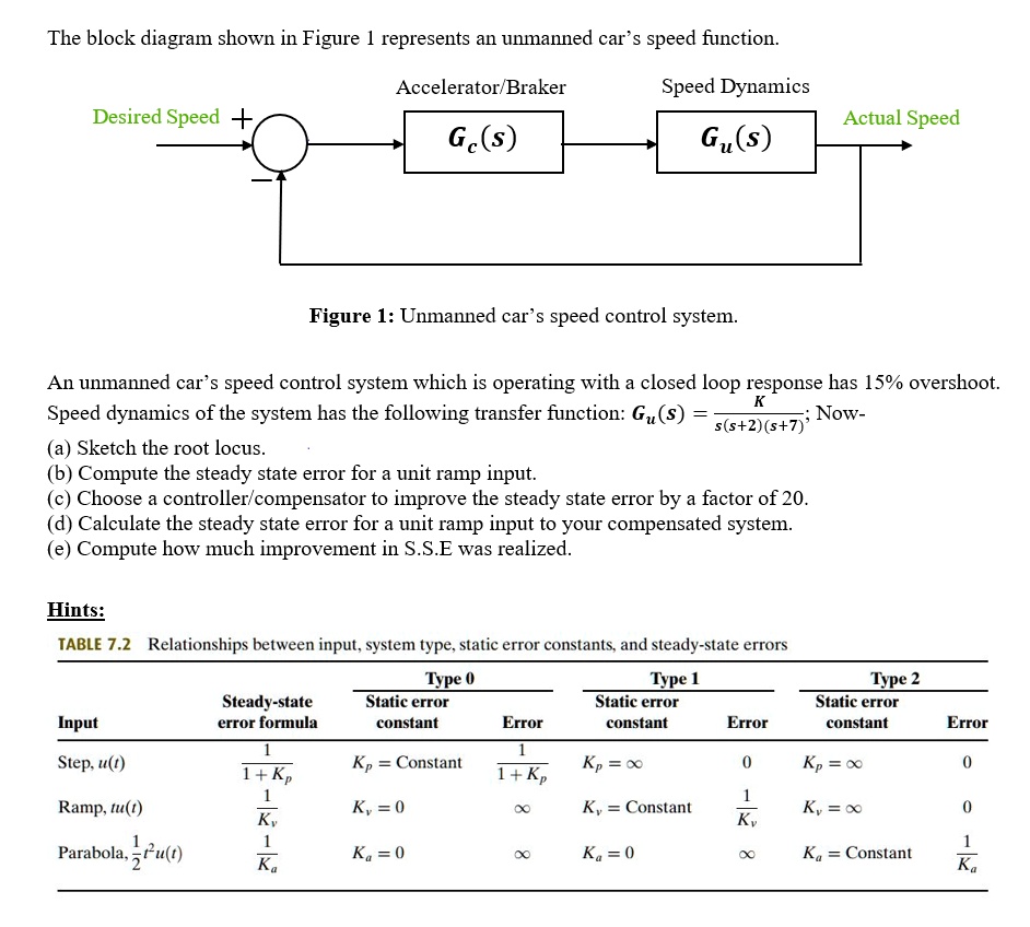 The block diagram shown in Figure 1 represents an unmanned car's speed function. Figure 1 ...