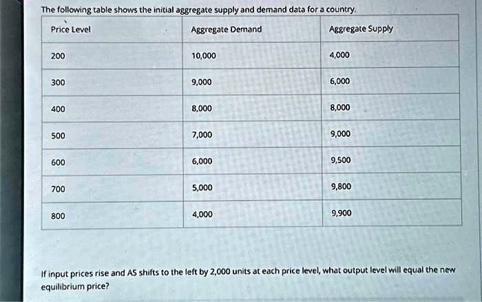 SOLVED: The following table shows the initial aggregate supply and demand data for a country ...