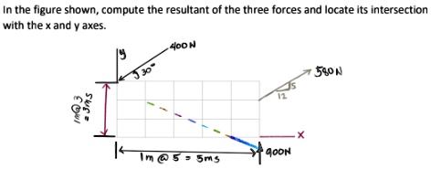 in the figure showncompute the resultant of the three forces and locate ...