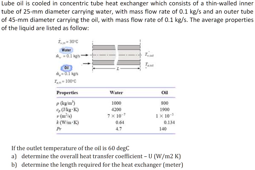 Lube oil is cooled in concentric tube heat exchanger which consists of ...