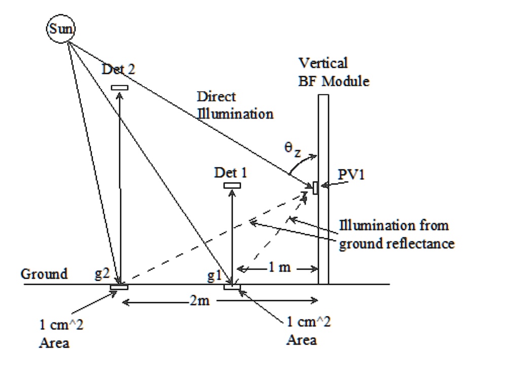 SOLVED: Given the sun strikes the ground and it re-radiates as a ...