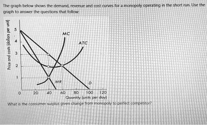 The graph below shows the demand, revenue and cost curves for a ...