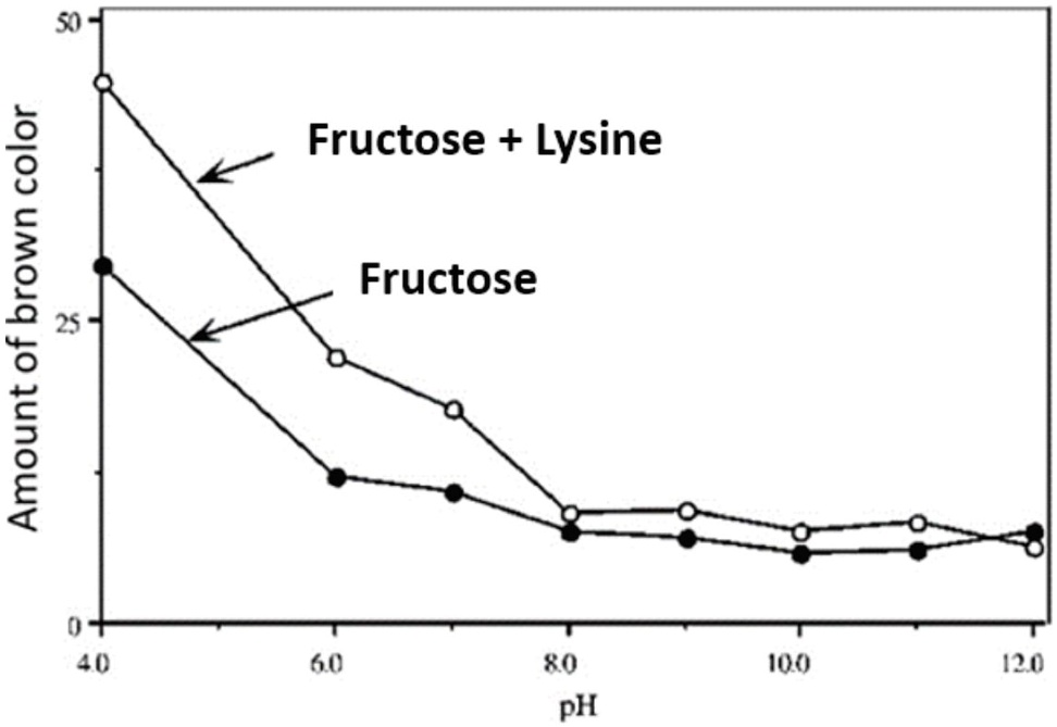 Amount of brown color 50 Fructose + Lysine 25 Fructose 4.0 6.0 8.0 PH ...
