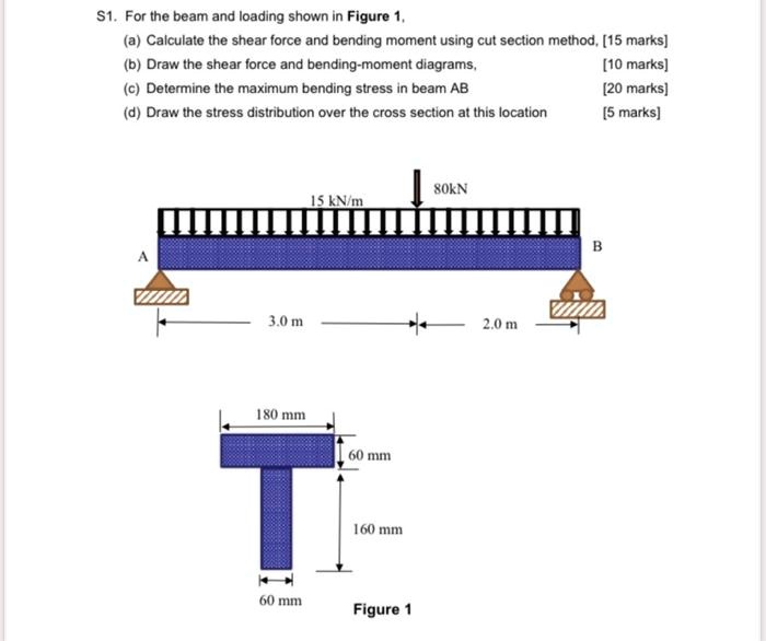 S1. For the beam and loading shown in Figure 1, (a) Calculate the shear force and bending moment ...