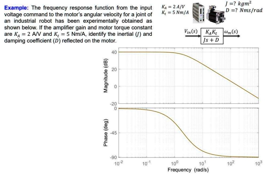 Example: The frequency response function from the input voltage command ...