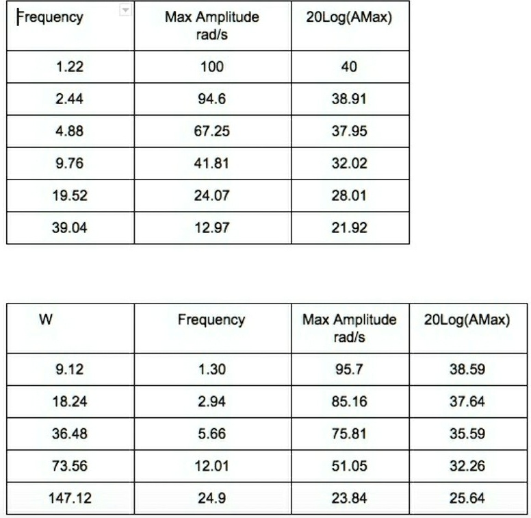 Frequency Max Amplitude rad/s 20Log(AMax) 1.22 100 40 2.44 94.6 38.91 4 ...