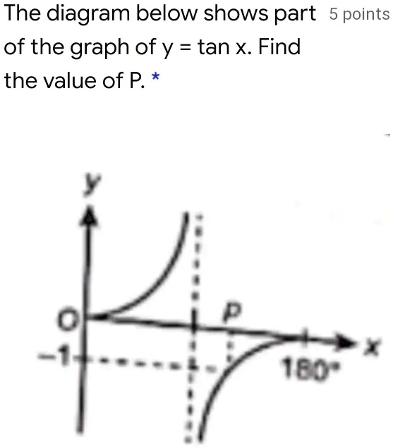 SOLVED: The diagram below shows part 5 points of the graph of y = tan x Find the value of P 1e3"