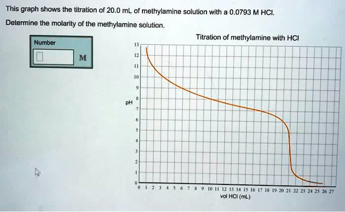 SOLVED: ' This graph shows the titration of 20.0 mLof methylamine This ...
