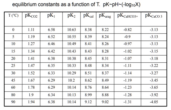 SOLVED: Find the pH of water in equilibrium with atmospheric CO2 for ...