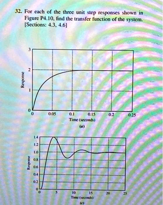 32. For each of the three unit step responses shown in Figure P4.10, find the transfer function ...