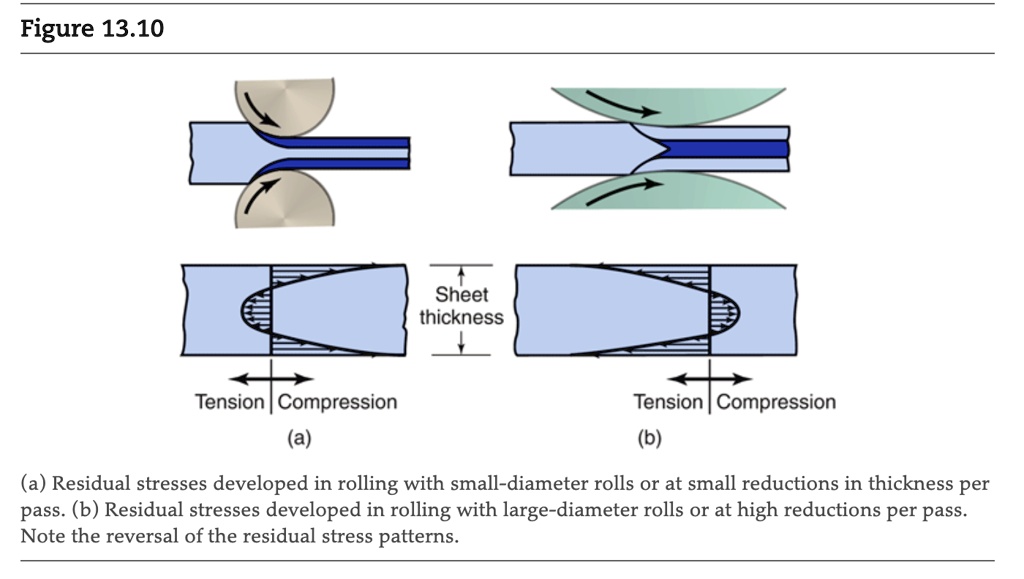 Figure 13.10 Tension Compression (a) Sheet thickness Tension ...