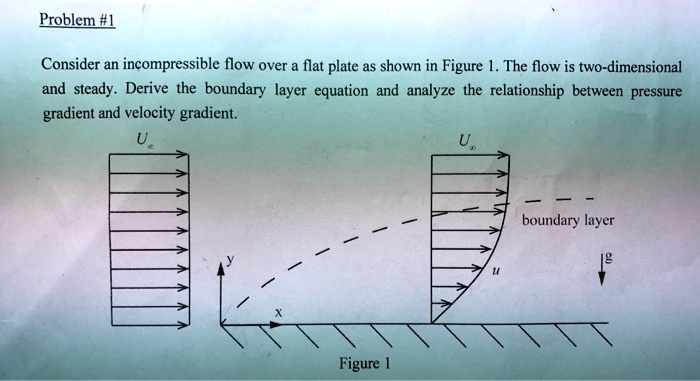 SOLVED: Problem #1 Consider an incompressible flow over a flat plate as shown in Figure 1.The ...