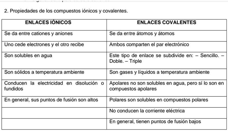 SOLVED: Propiedades de los compuestos iónicos y covalentes Propiedades ...