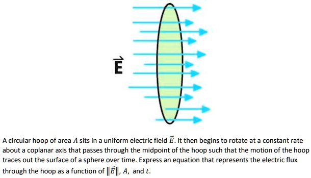 A circular hoop of area A sits in a uniform electric field E⃗. It then ...