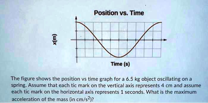 SOLVED: Position vs. Time The figure shows the position vs. time graph for a 6.5 kg object ...