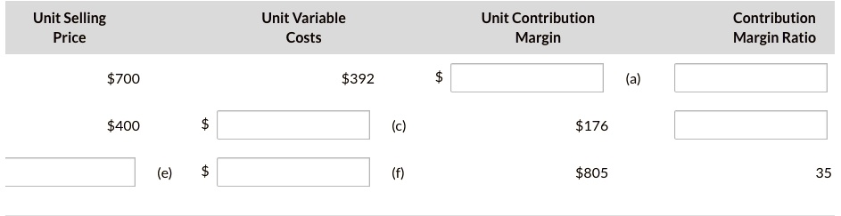 SOLVED: Determine the missing amounts Unit Selling Price Unit Variable ...