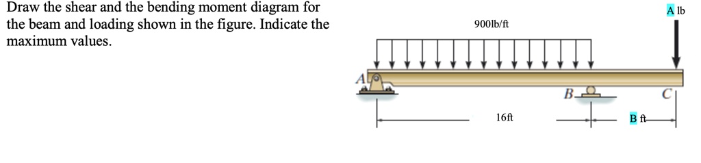Draw the shear and the bending moment diagram for the beam and loading ...