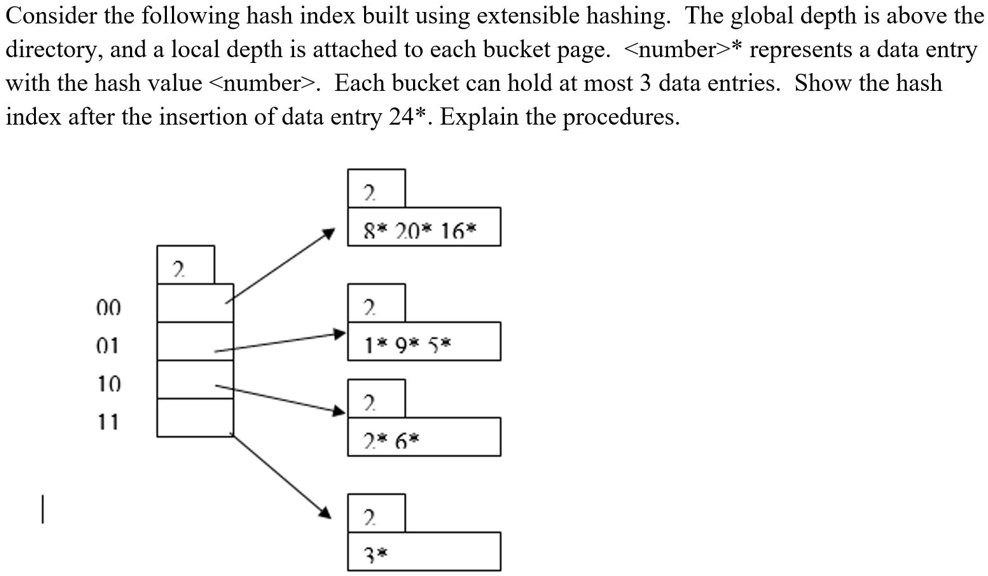 Consider The Following Hash Index Built Using Extensible Hashing The Global Depth Is Above The