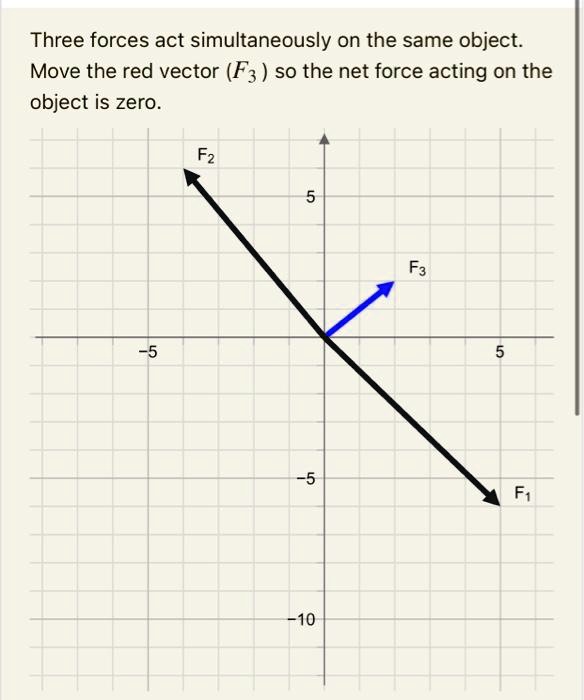 Three forces act simultaneously on the same object. Move the red vector ...