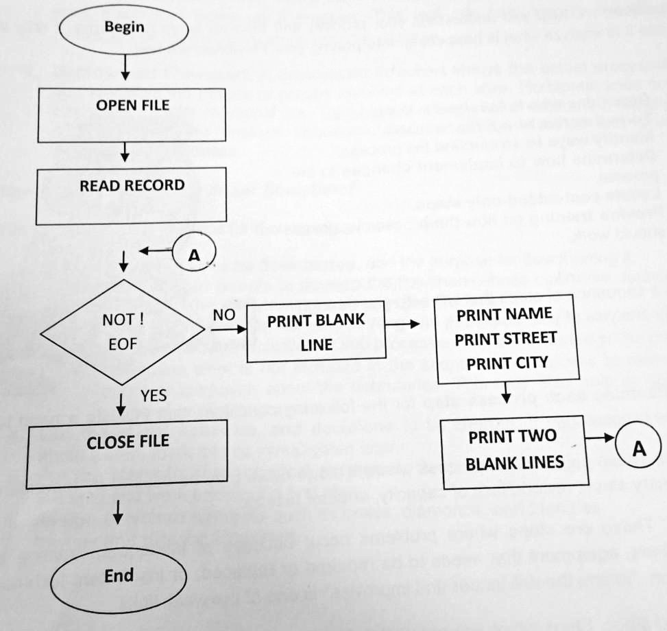 SOLVED: Directions: Using the basic symbols used for flowchart, make ...