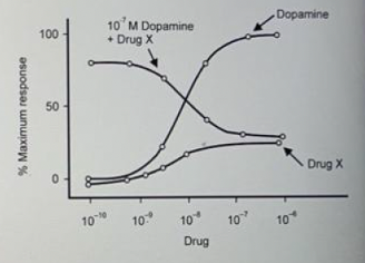 the graph shows the dose response curve of dopamine the effects of drug ...