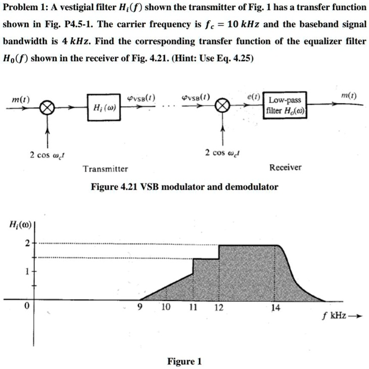 Problem 1: A vestigial filter H1(f) shown the transmitter of Fig. 1 has ...