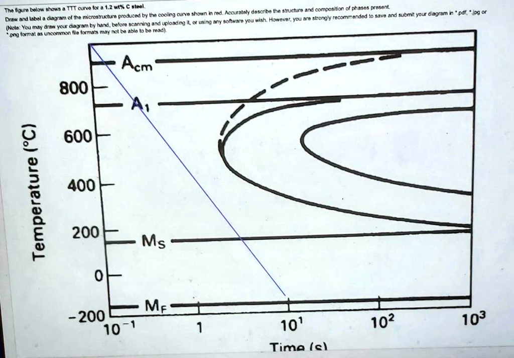 The figure below shows a TTT curve for a 1.2 wt% C steel. Draw and ...