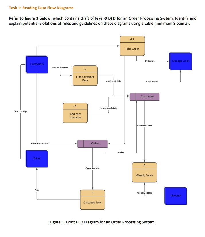 Task 1: Reading Data Flow Diagrams Refer to figure 1 below, which ...