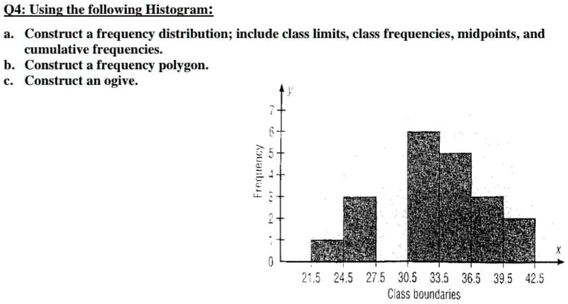Q4: Using the following Histogram: a. Construct a frequency distribution; include class limits ...