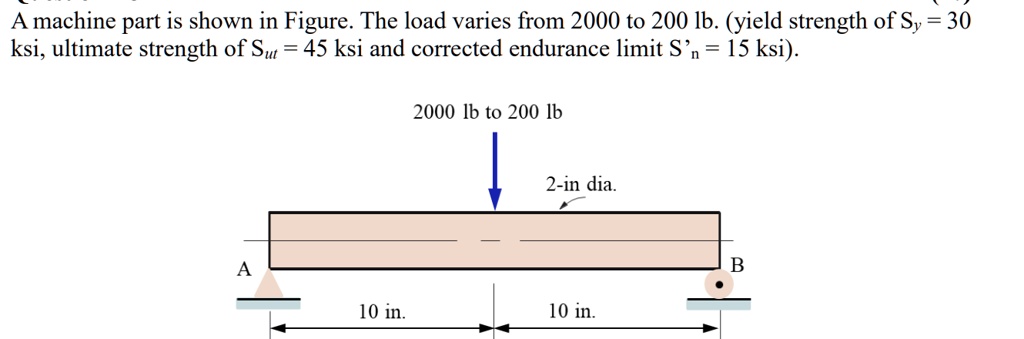 Maximum and minimum bending stress Safety factor using modified Goodman ...