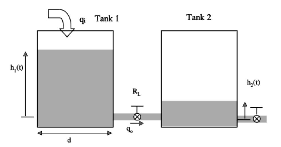 h?(t) qi Tank 1 Tank 2 qo h?(t) RL