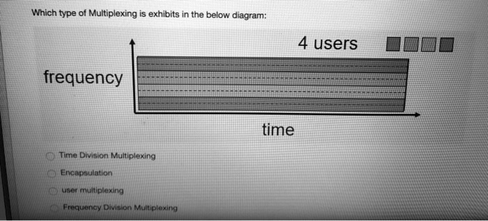 SOLVED: Which type of Multiplexing is exhibits in the below diagram 4users frequency time Time ...