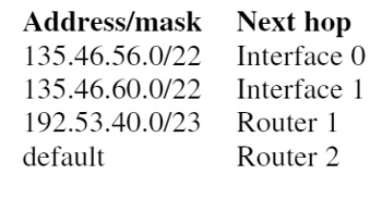 SOLVED: A router has the following (CIDR) entries in its routing table ...