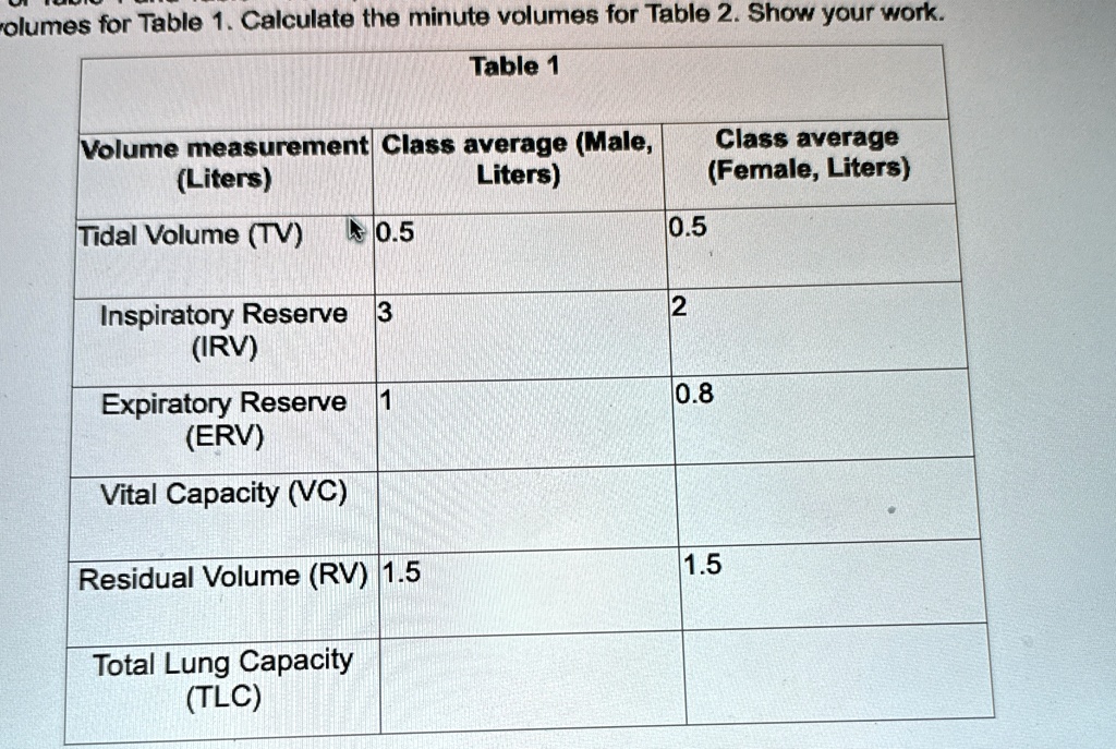 olumes for Table 1. Calculate the minute volumes for Table 2. Show your ...