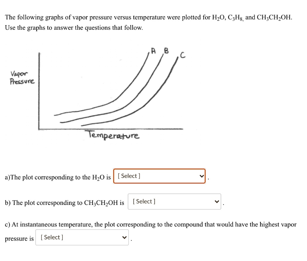 SOLVED:The following graphs of vapor pressure versus temperature were ...