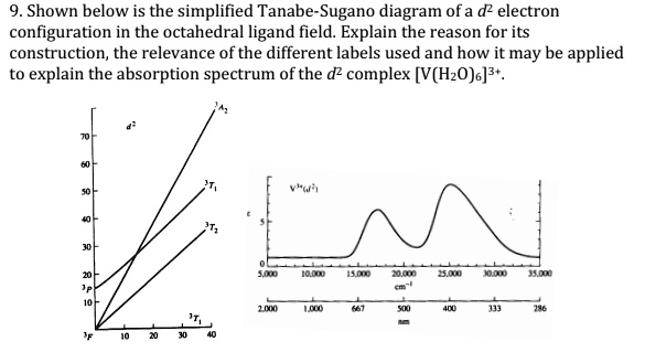 SOLVED: Shown below is the simplified Tanabe-Sugano diagram ofa d2 ...