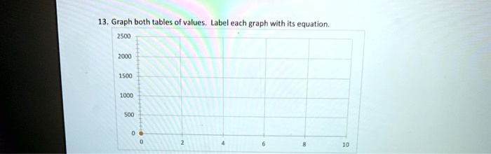 SOLVED: 13 . Graph both tables of values. Label each Groph with its ...