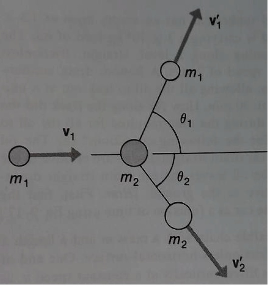 SOLVED: A particle of mass “m1” collides with another particle of mass m2=(4 x m1) as shown in ...