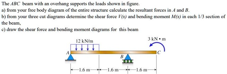 SOLVED: USE ONLY EQUILIBRIUM METHOD!!!!! USE ONLY EQUILIBRIUM METHOD!!!!! The ABC beam with an ...