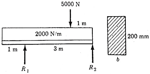 5000 N 1 m 2000 N/m 200 mm 1 m 3 m b R1 R2