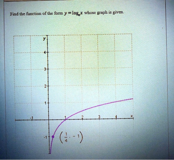 SOLVED: Find the function of the form y = f(x) whose graph is given.
