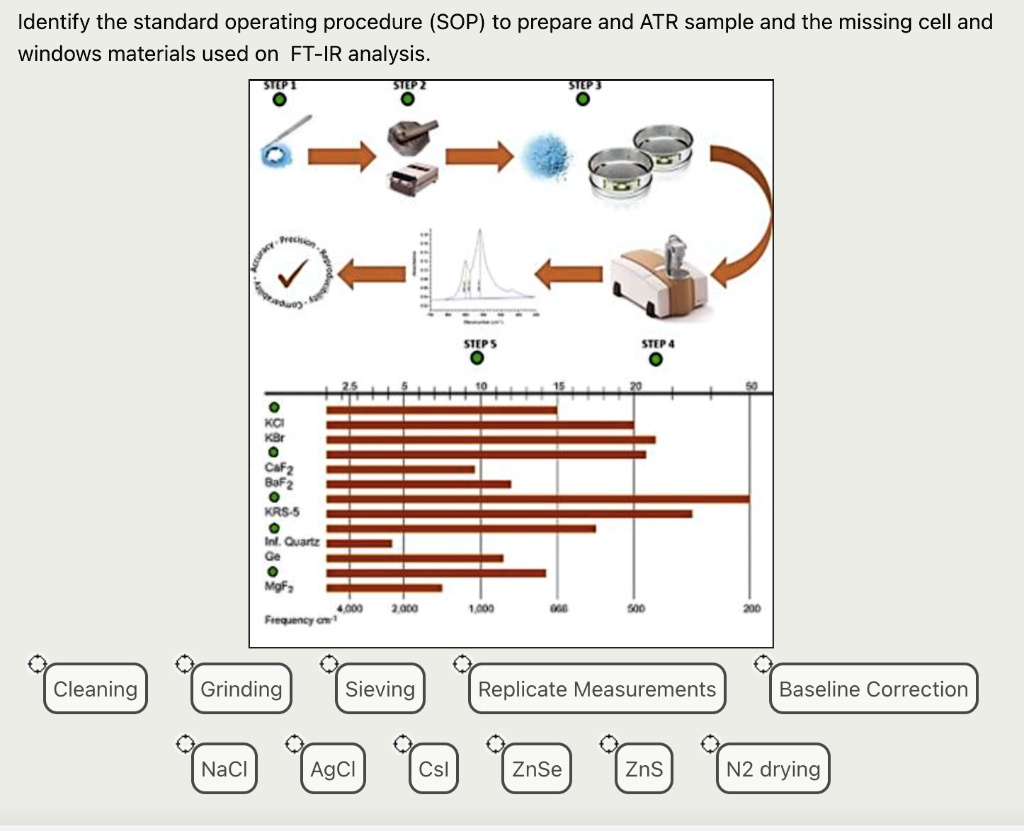 SOLVED: Identify the standard operating procedure (SOP) to prepare and ...