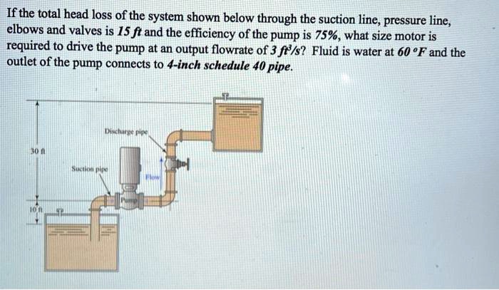SOLVED: If the total head loss of the system shown below through the ...