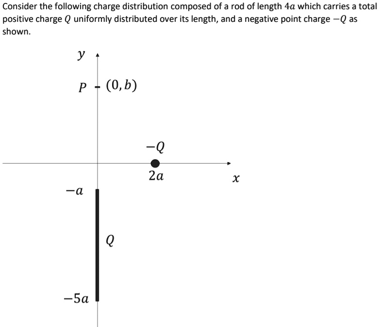 Consider the following charge distribution composed of a rod of length 4a which carries a total ...