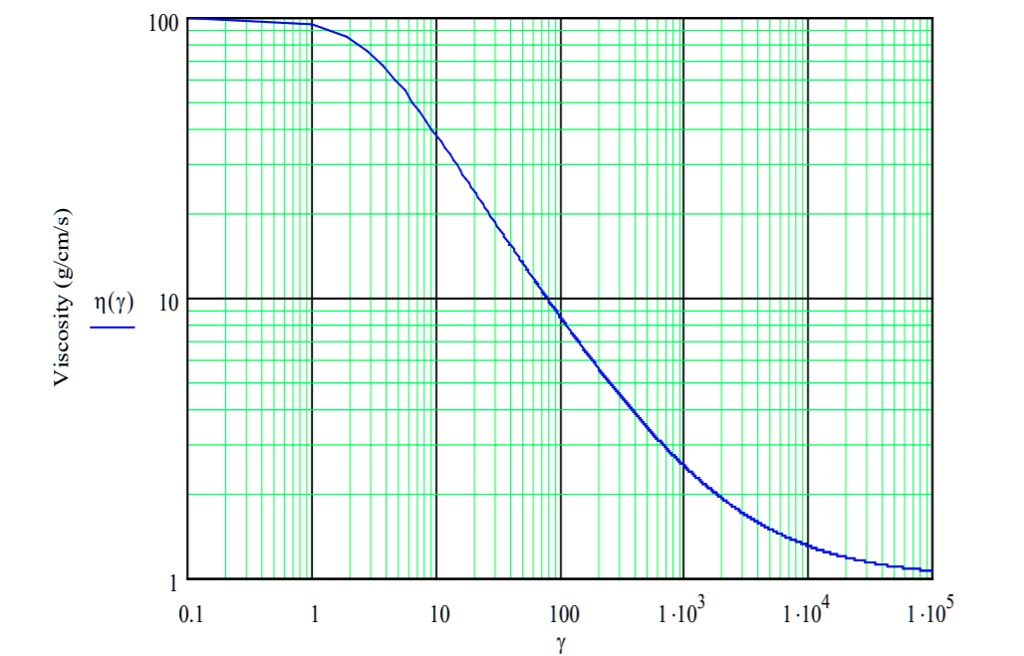 SOLVED: The shear stress-shear rate behavior of an aqueous ...