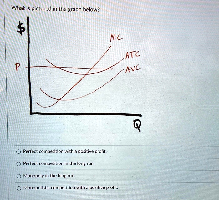 SOLVED: What is pictured in the graph below? MC ATC AVC P Q Perfect ...