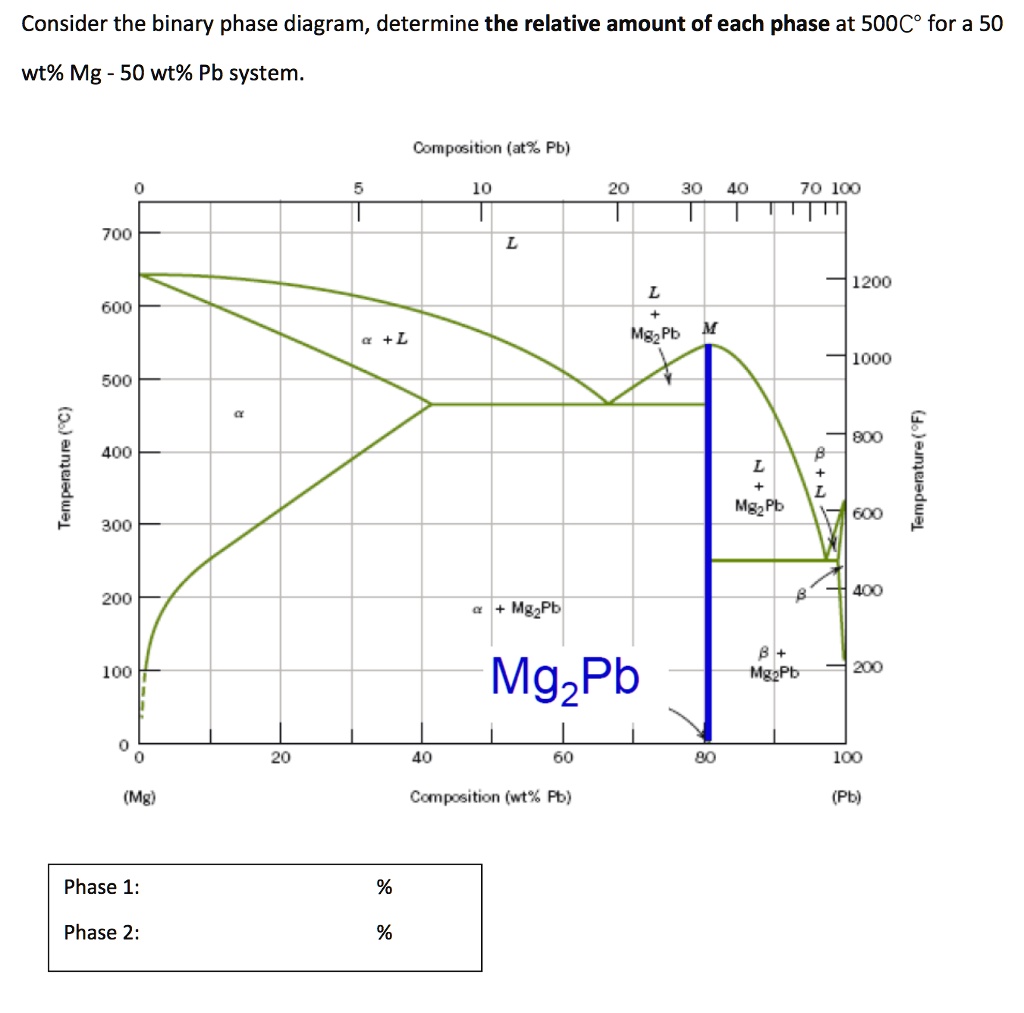 SOLVED: Consider the binary phase diagram, determine the relative ...