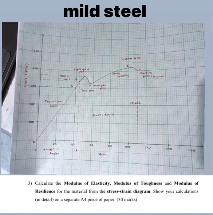 mild steel 16 Stress (Mpa) 960- ??? upper yield point C Elastic limit ...