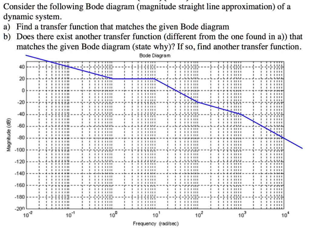 Consider the following Bode diagram (magnitude straight line approximation) of a dynamic system ...